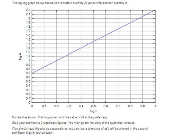 Solved The log-log graph below shows how a certain quantity | Chegg.com