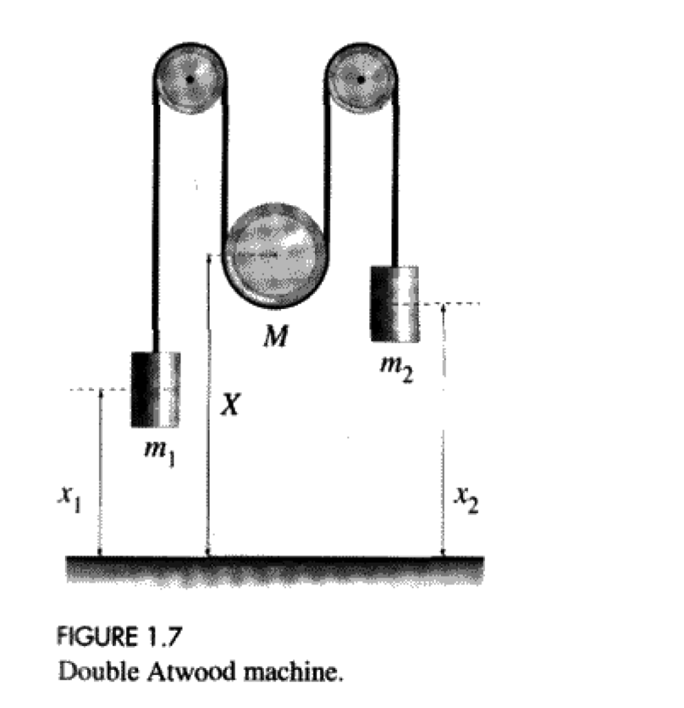 Solved Problem 15*: (Double Atwood machine) Figure 1.7 shows | Chegg.com