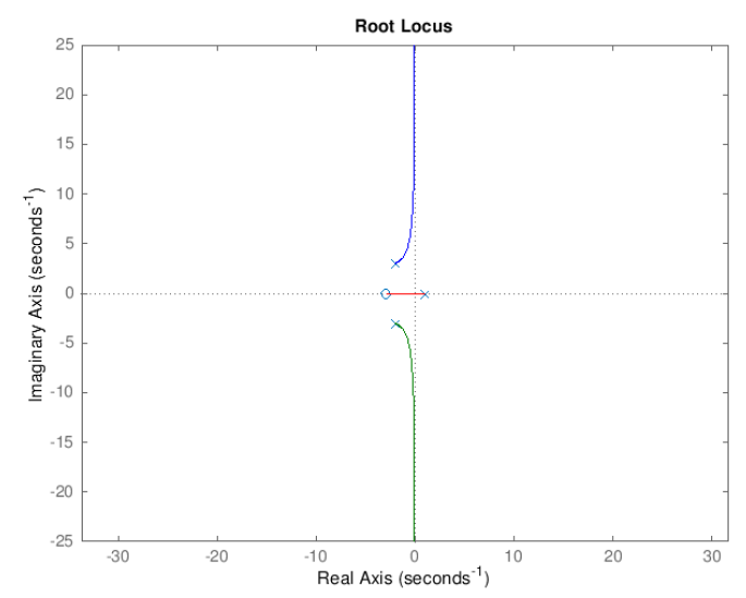 Solved Use MATLAB to plot the root locus of | Chegg.com