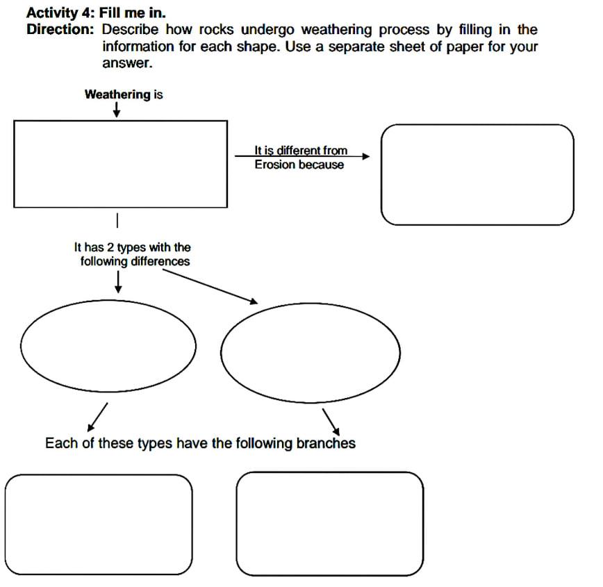 Solved Activity 4: Fill me in. Direction: Describe how rocks | Chegg.com