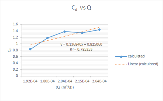 Solved This is the Flow through a Venturi | Chegg.com