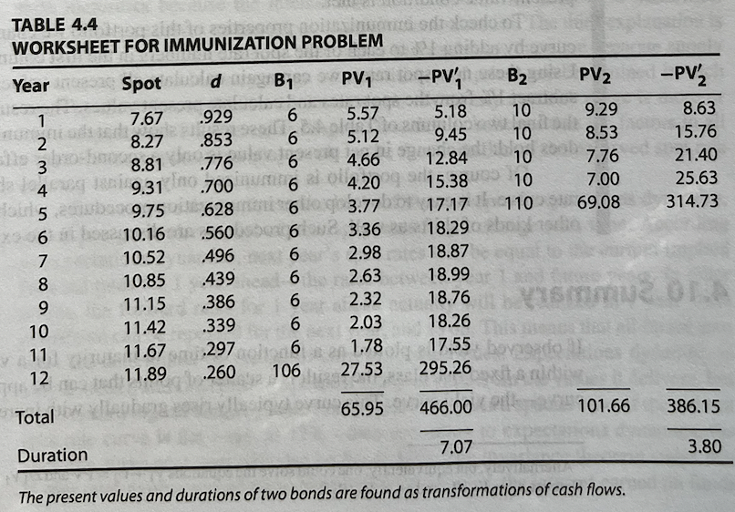 Solved Example 4.8 spot rate curve is shown as the column | Chegg.com