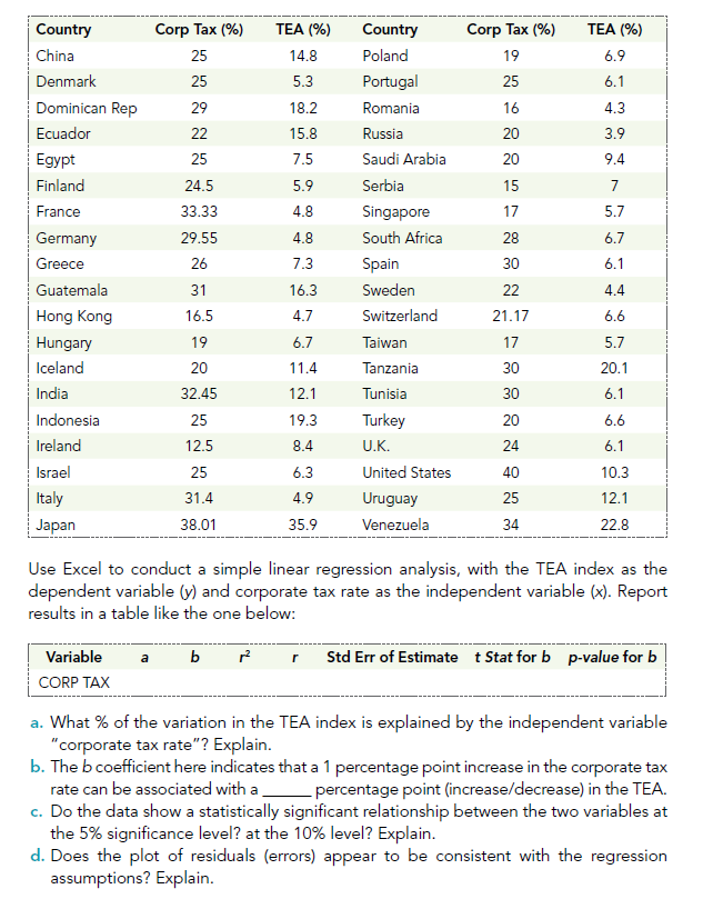 Solved TEA (%) Corp Tax (%) 25 25 29 22 25 24.5 33.33 14.8 | Chegg.com