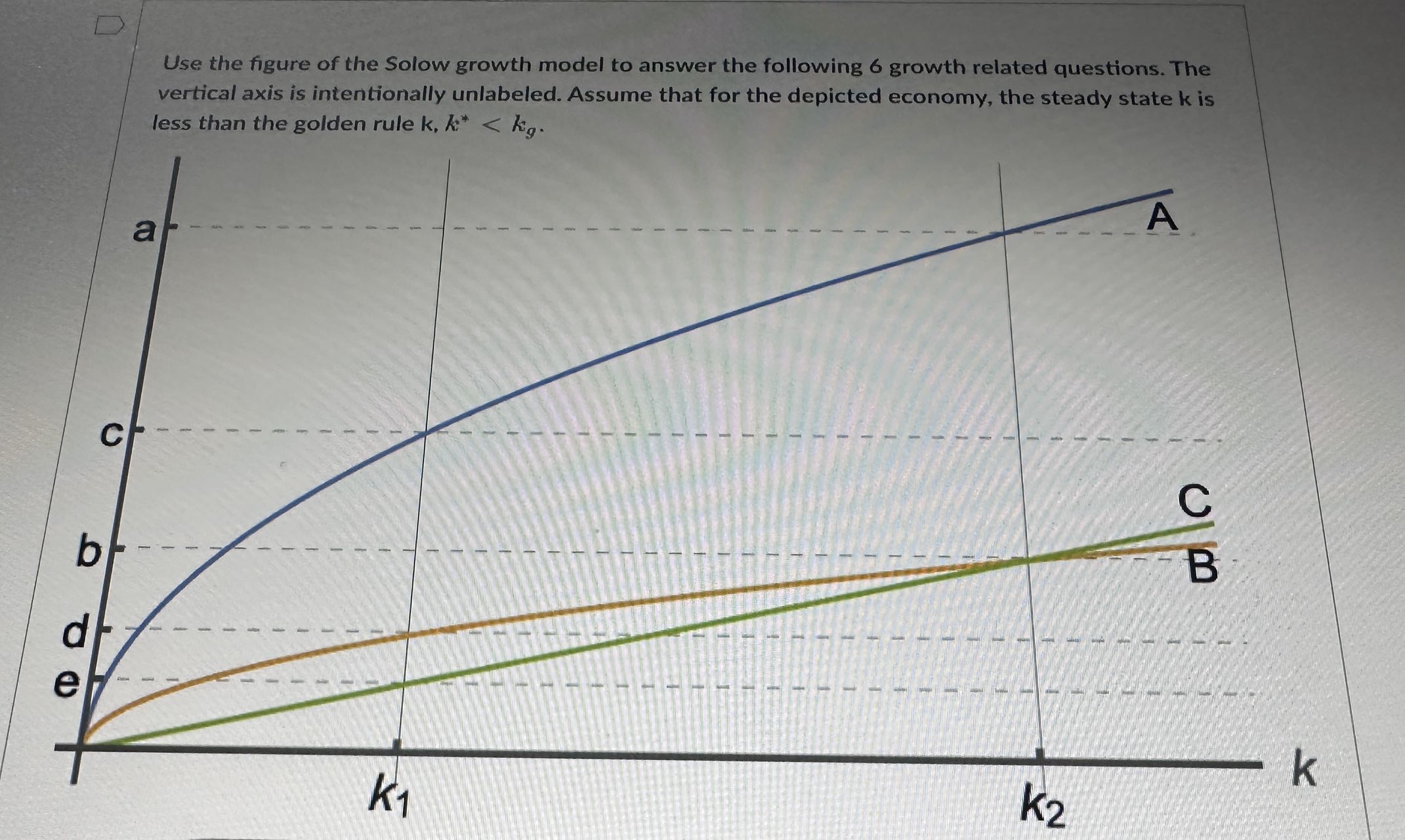 Solved Use the figure of the Solow growth model to answer | Chegg.com