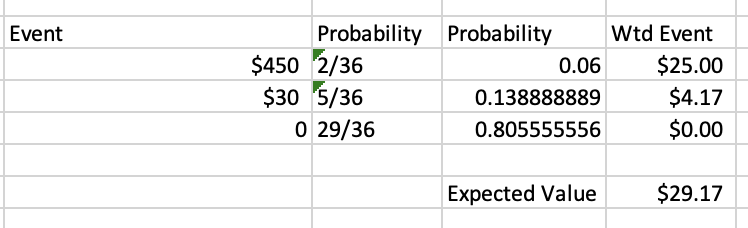 Solved Event Probability Probability $450 2/36 $30 5/36 0 | Chegg.com