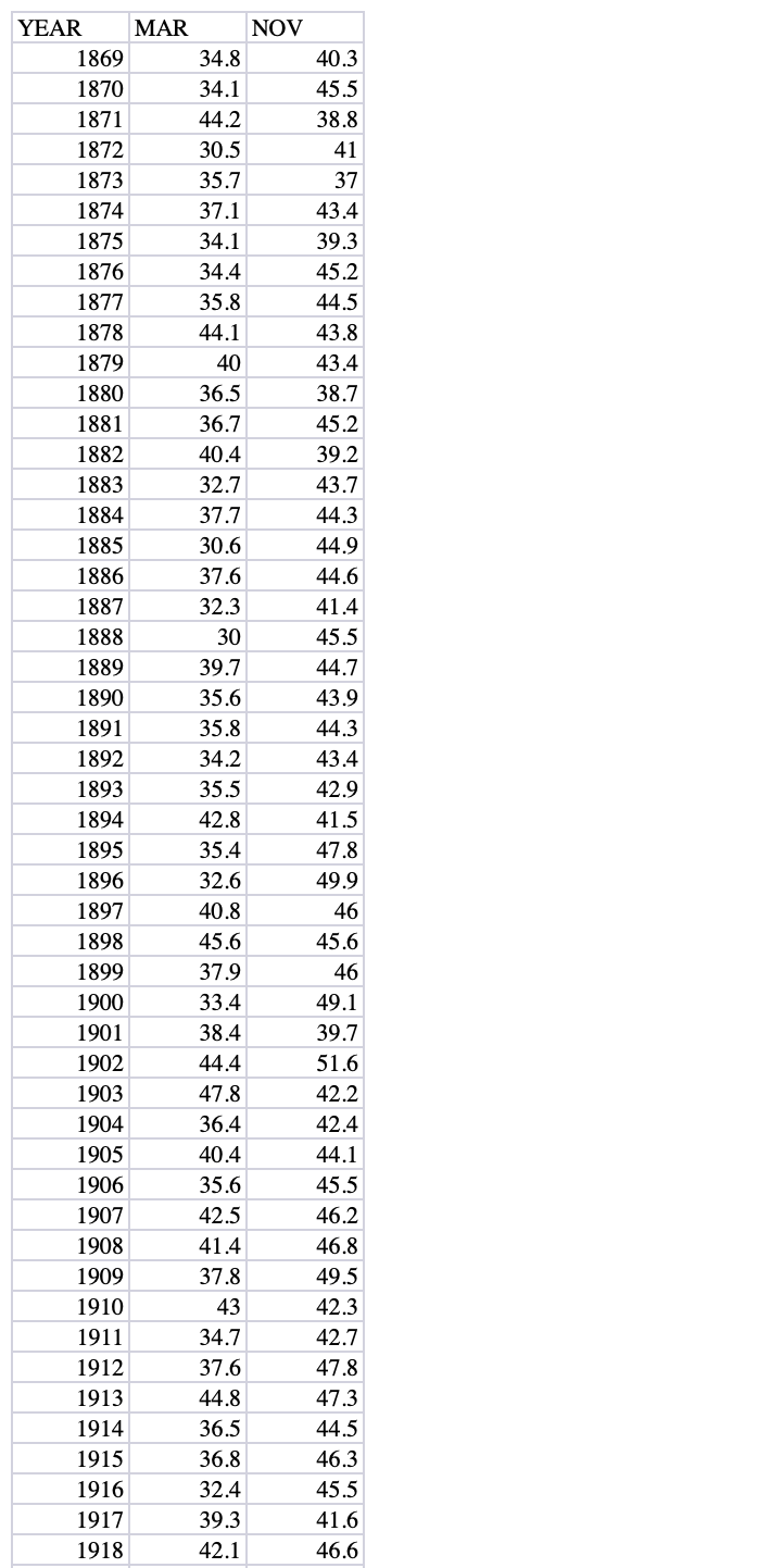 Solved Construct a histogram of average March | Chegg.com Solved Construct a histogram of average March | Chegg.com