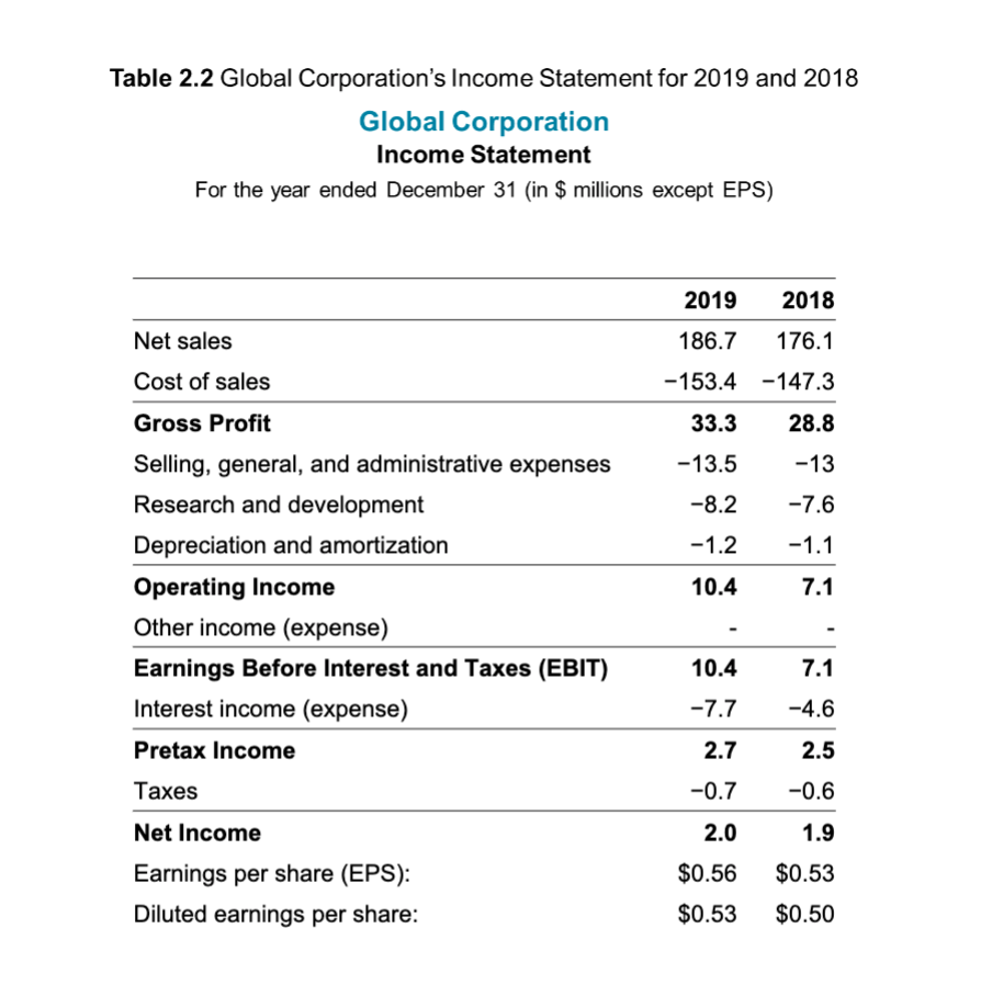 Solved Table 2.3 Global Corporation's Statement of Cash | Chegg.com