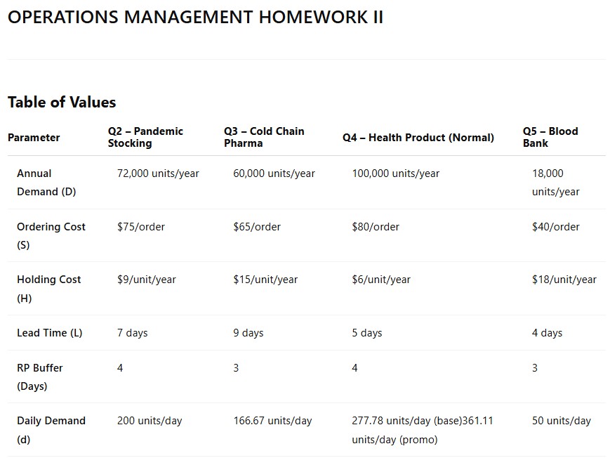 Solved OPERATIONS MANAGEMENT HOMEWORK II ﻿Table of ﻿Values | Chegg.com