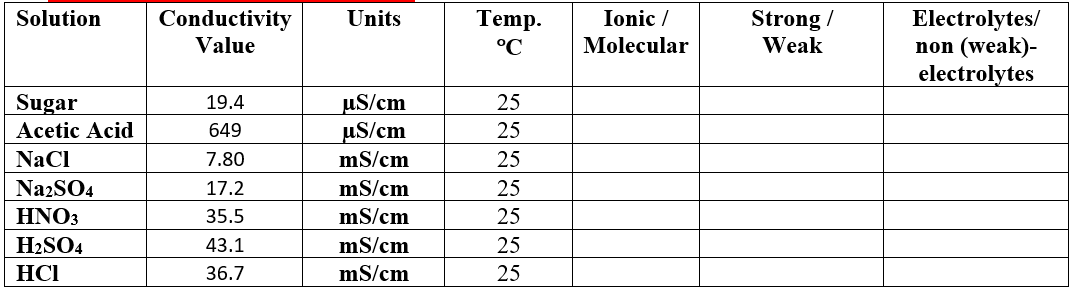 Solved Solution Units Conductivity Value Temp. °C Ionic / | Chegg.com
