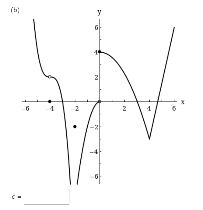 Solved Use the graphs to identify the values of c for which | Chegg.com