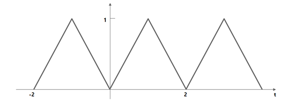 Solved Approximate the triangle wave in the figure up to the | Chegg.com