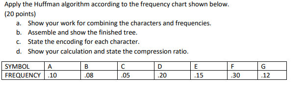 Solved Apply the Huffman algorithm according to the | Chegg.com