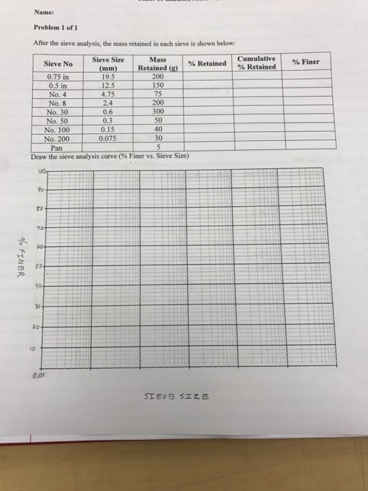 Solved After the sieve analysis, the mass retained in each | Chegg.com