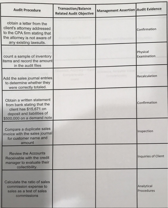 Solved Transaction/Balance Related Audit Objective Audit | Chegg.com