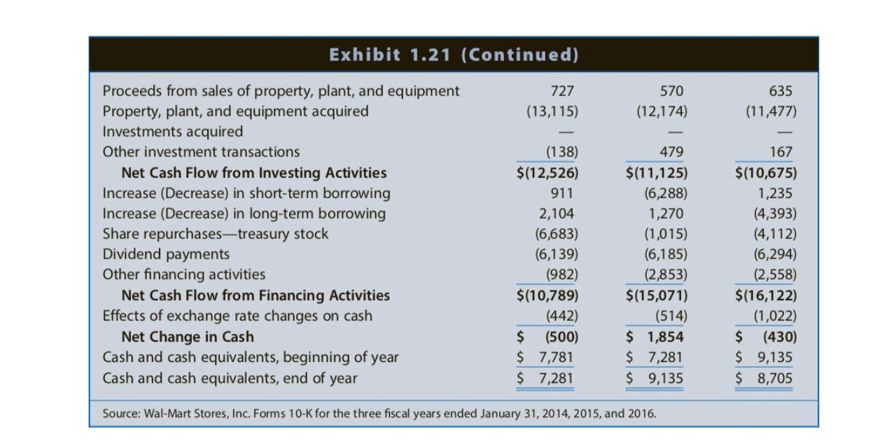 Solved Exhibit 1.19 Wal-Mart Stores, Inc. Balance Sheets as | Chegg.com