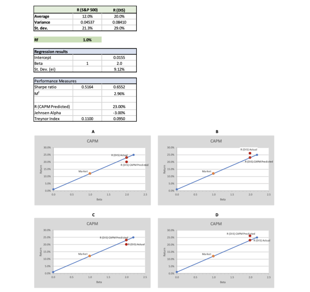 Solved 10. Based on the tables and charts above, which chart | Chegg.com