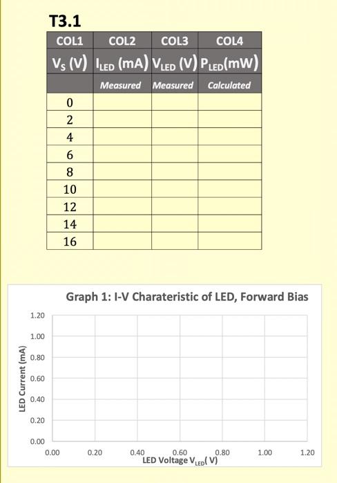 Solved T3.1 COL1 COL2 COL3 COL4 Vs (V) LED (MA) VLED (V) | Chegg.com