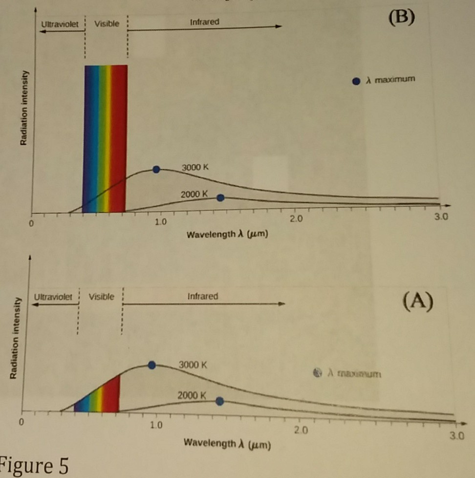 Solved explore the blackbody curve in more detail. Question | Chegg.com