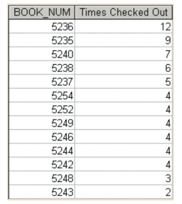 Solved Write a query to display the book number and the | Chegg.com