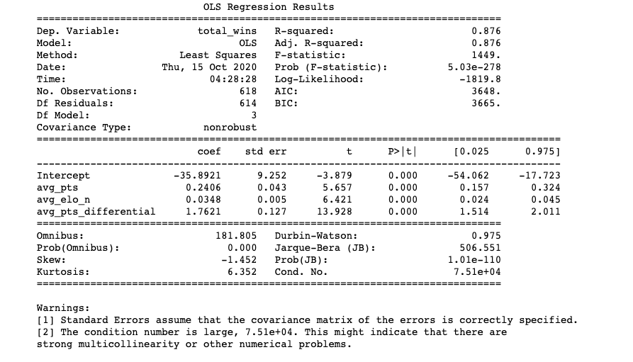 Solved OLS Regression Results Dep. Variable: Model: Method: | Chegg.com