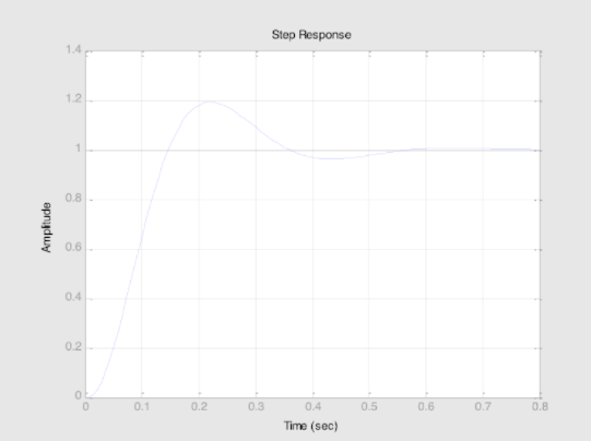 Solved Step response is shown above. From the graph, | Chegg.com