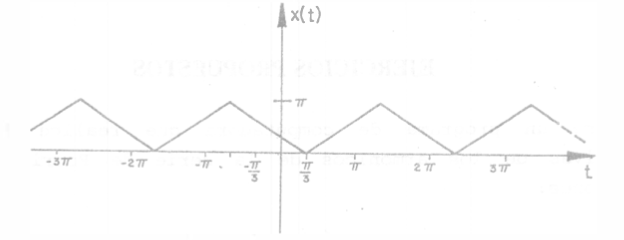 Solved Given the following function:Obtain its Fourier | Chegg.com