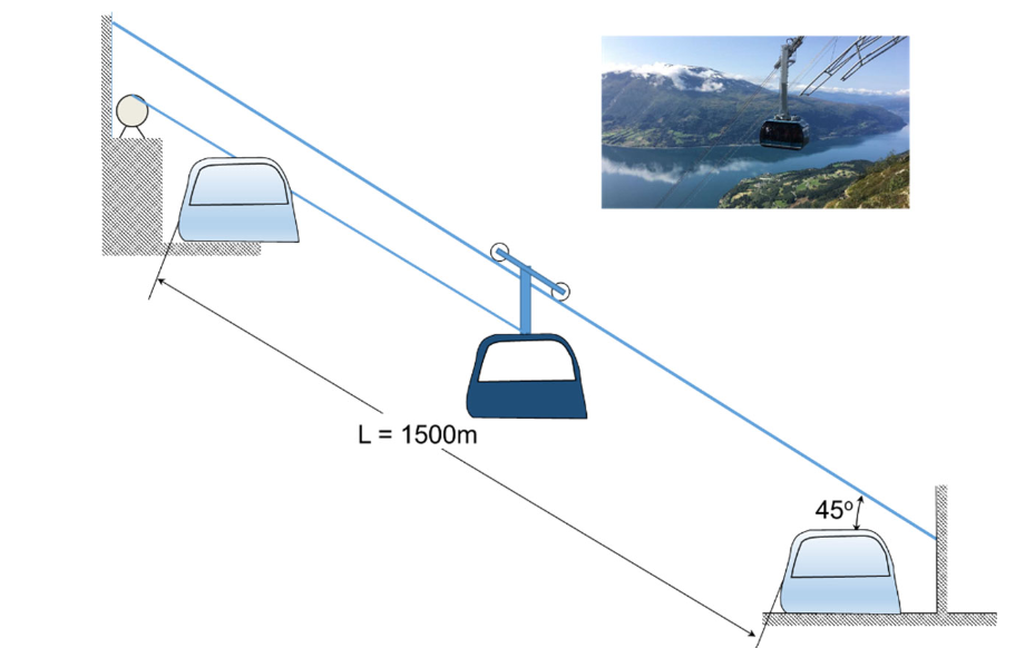 Solved A cable car as shown in the figure below will carry | Chegg.com
