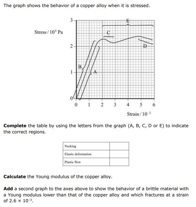 Solved The graph shows the behavior of a copper alloy when | Chegg.com
