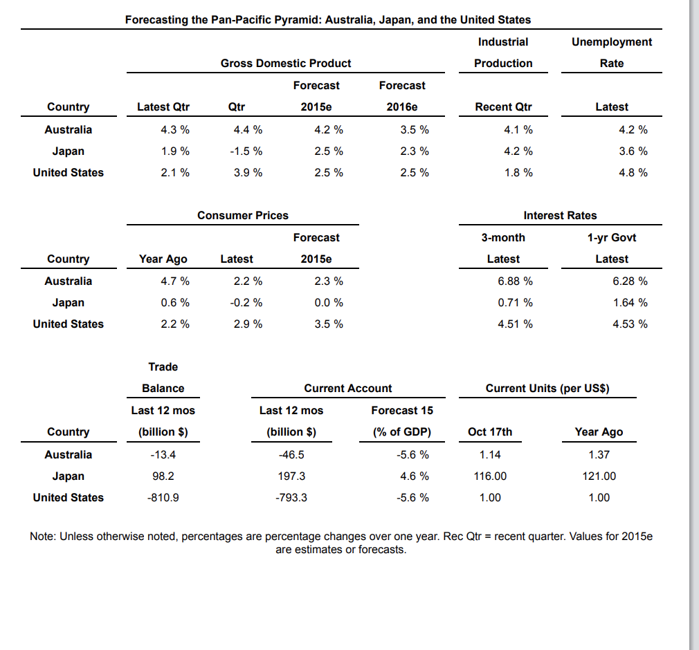 Solved Purchasing Power Parity Forecasts. Use the table | Chegg.com