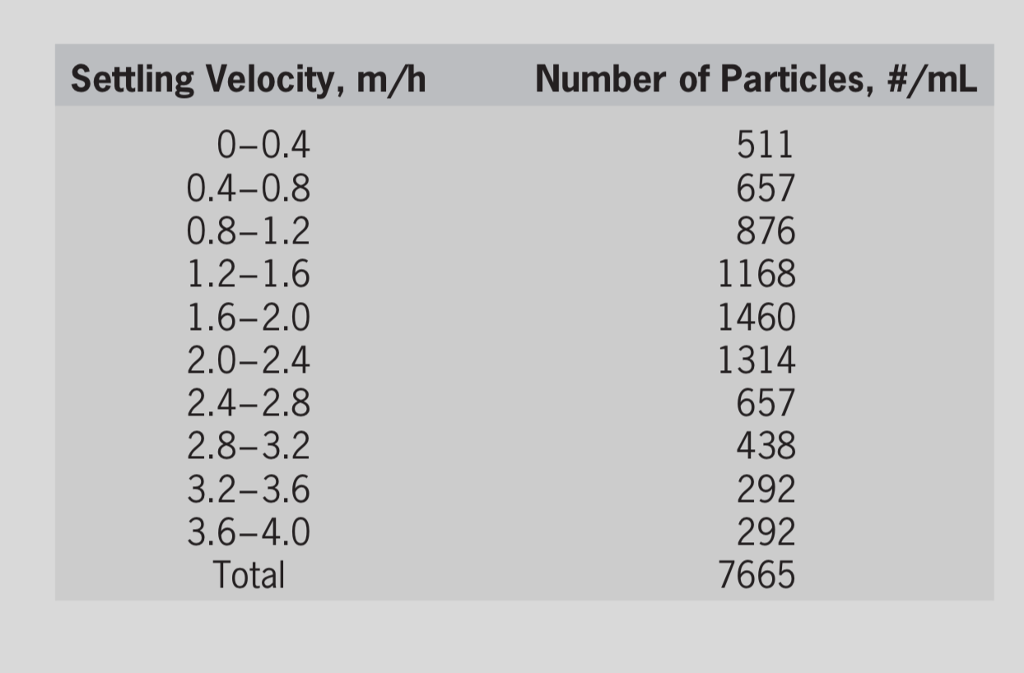 Solved For The particle-settling data shown, plot the | Chegg.com