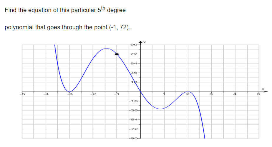Solved Find the equation of this particular 5th degree | Chegg.com