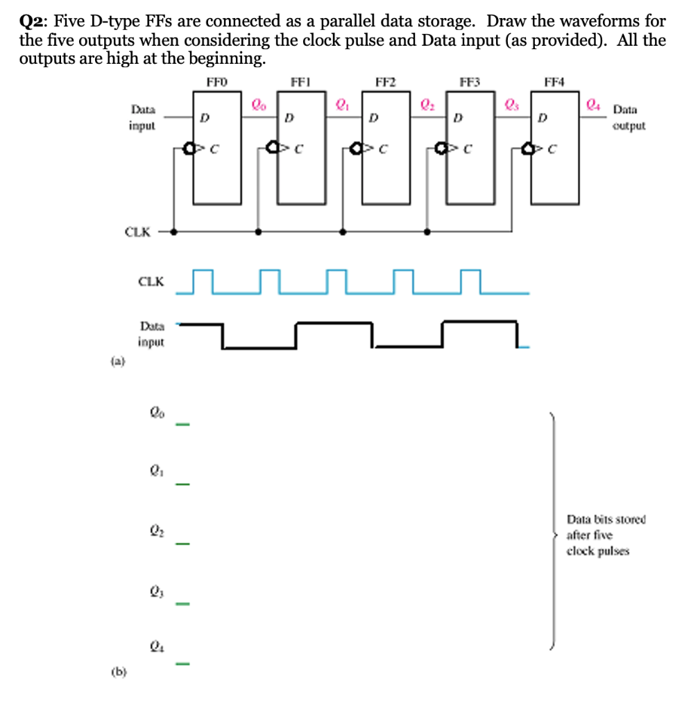 Solved Q2: Five D-type FFs are connected as a parallel data | Chegg.com
