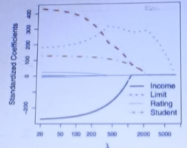 Solved Suppose we use lasso regularization to build a | Chegg.com