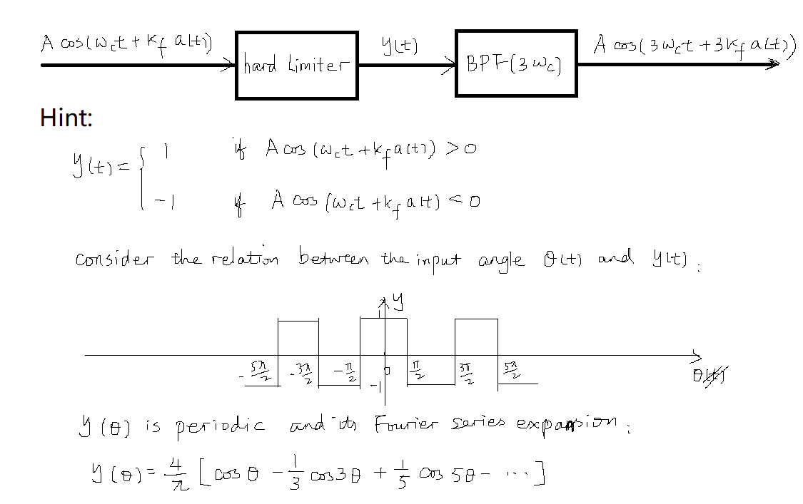 A hard limiter is a nonlinear device, the | Chegg.com
