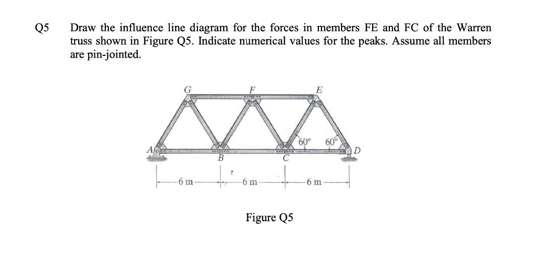 Solved Q5 Draw the influence line diagram for the forces in | Chegg.com