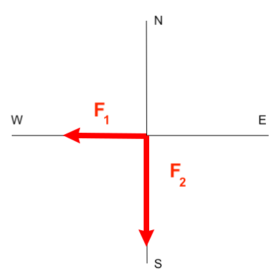 Solved Two forces, F1 = 14.2 N west and F2 = 33.5 N south, | Chegg.com