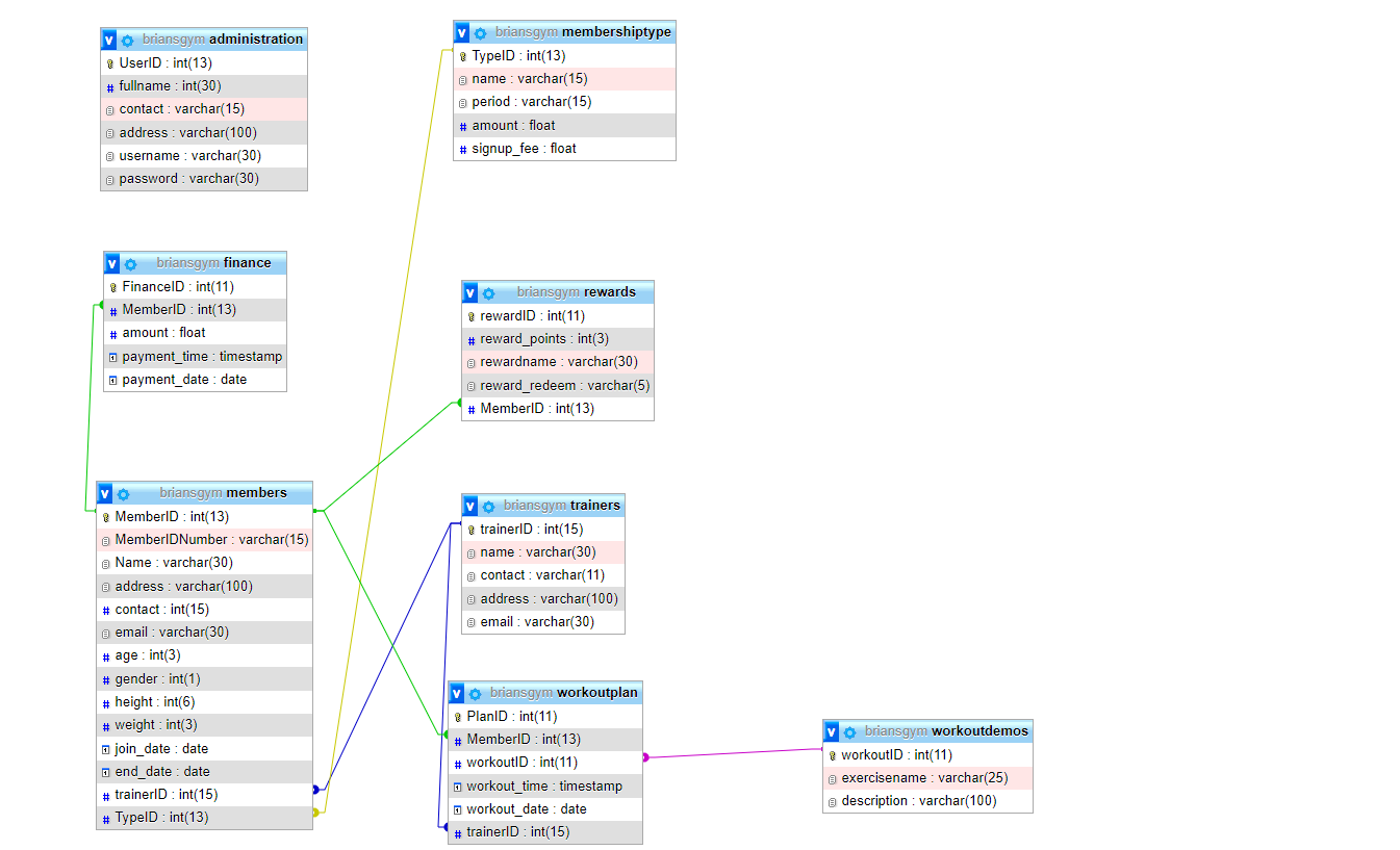 Solved I need help constructing query statements for my | Chegg.com