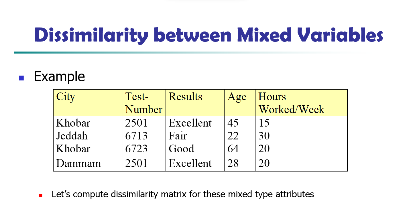 Solved Dissimilarity between Mixed Variables Example City | Chegg.com