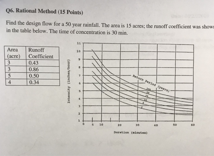 Solved 5 Q6. Rational Method (15 Points) Find the design | Chegg.com