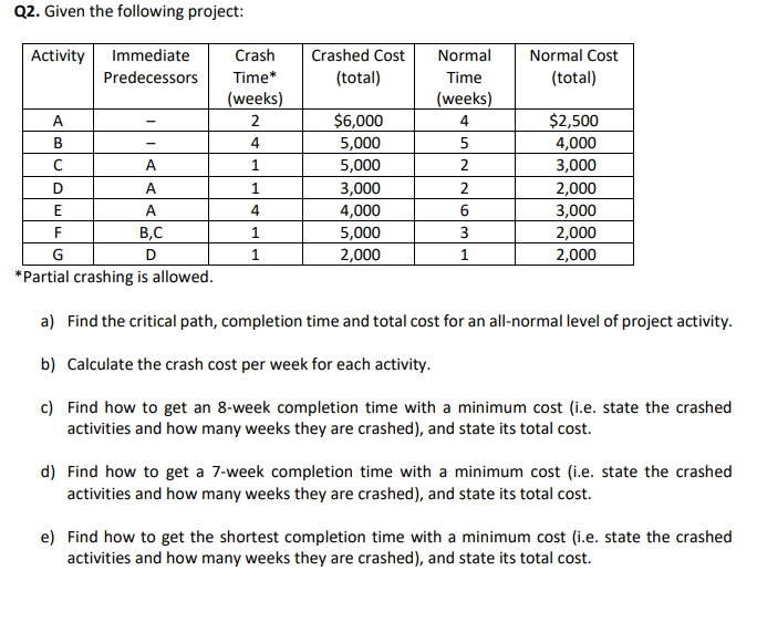 Solved Q2. Given the following project: *Partial crashing is | Chegg.com
