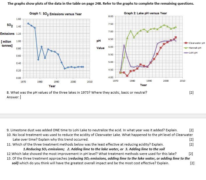 Solved The graphs show plots of the data in the table on | Chegg.com