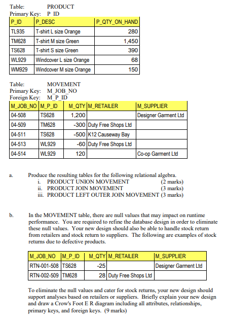 Solved P_QTY_ON_HAND 280 Table: PRODUCT Primary Key: P ID | Chegg.com