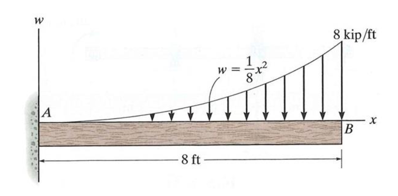 Solved The cantilever beam AB is acted upon by a parabolic | Chegg.com