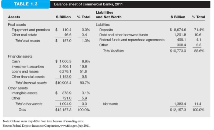 Solved TABLE 1.3 Balance sheet of commercial banks, 2011 | Chegg.com