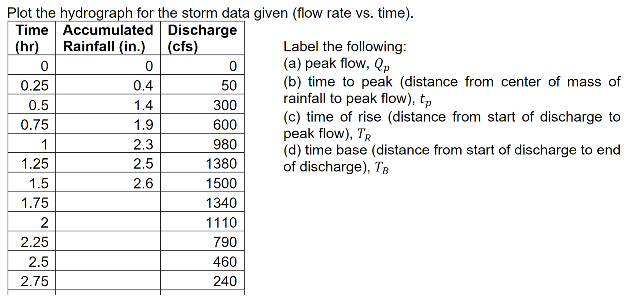 Plot the hvdroaranh for the storm data given (flow | Chegg.com