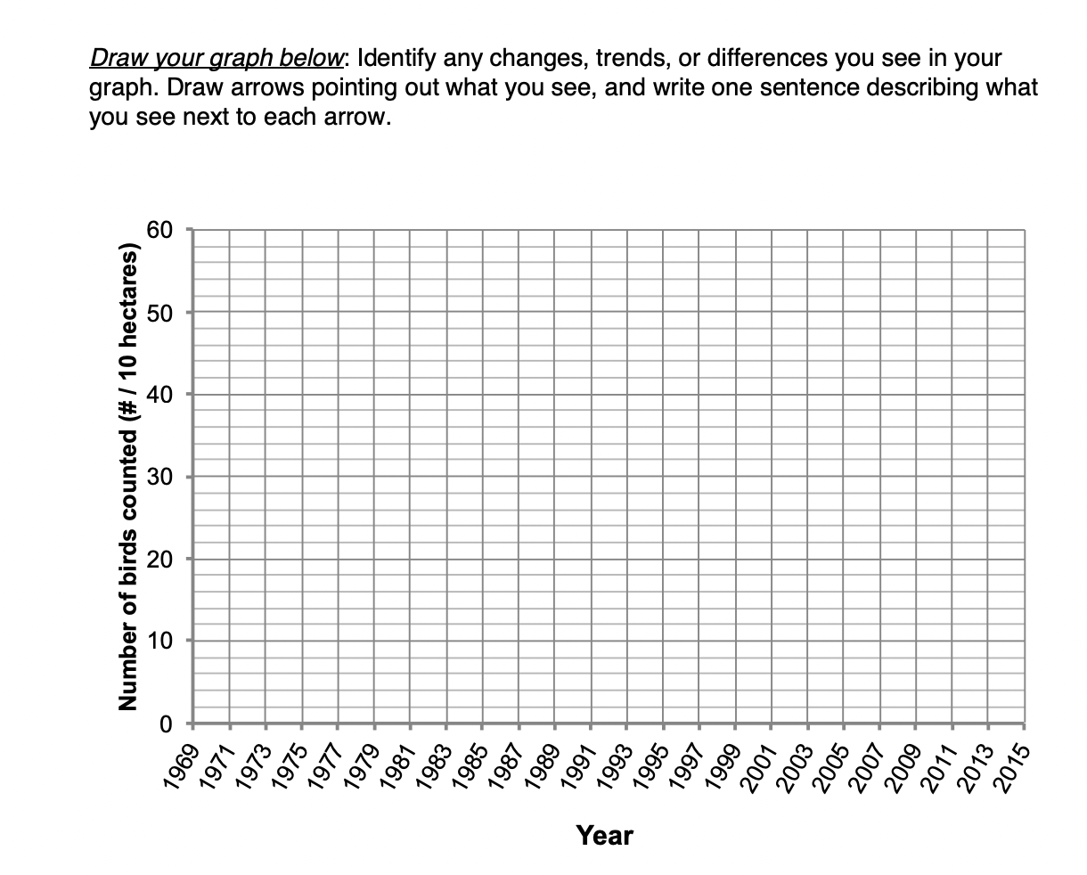 Draw your graph below: Identify any changes, trends, | Chegg.com
