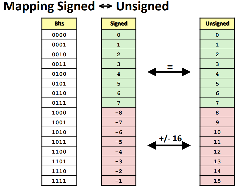 Solved For mapping between signed and unsinged using bits, | Chegg.com
