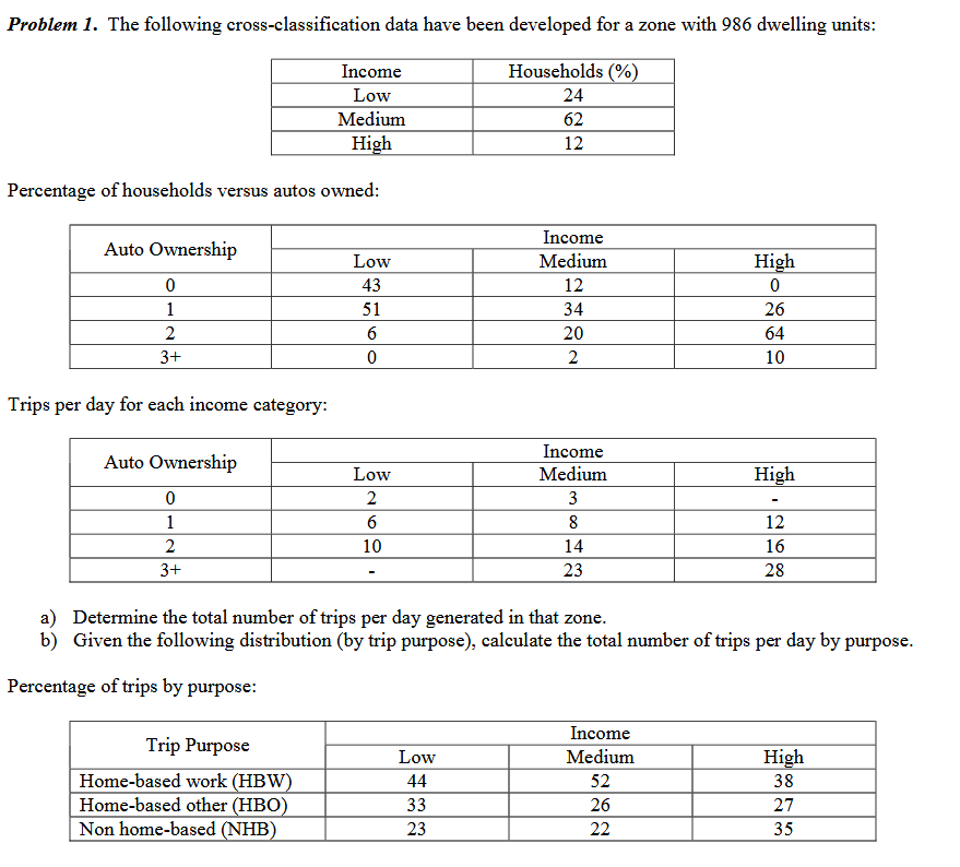 Solved Problem 1. The following cross-classification data | Chegg.com