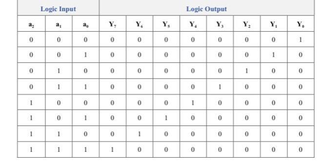 Solved Experiment 3 Constructing a Decoder and Encoder | Chegg.com