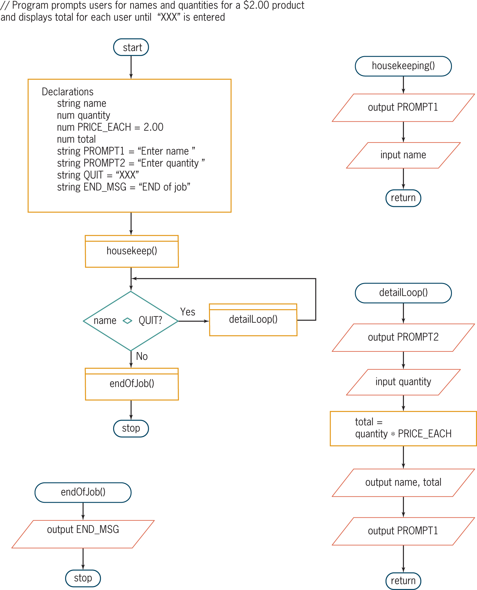 Solved Below you will see a flowchart that contains logic | Chegg.com